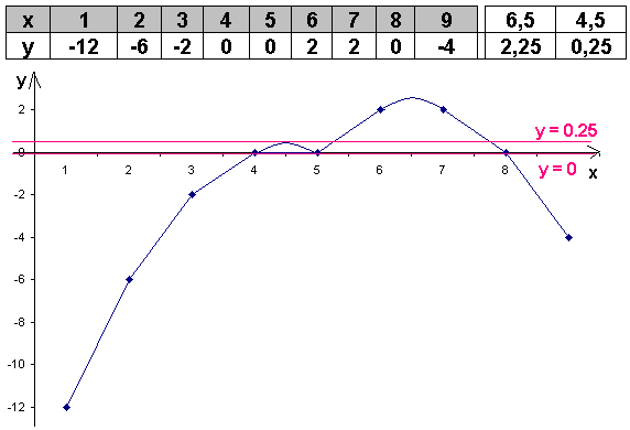 * Постройте график функции y=x2−5|x|+4. Какое наибольшее число общих ...