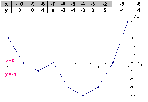 * Постройте график функции y=x2−5|x|+4. Какое наибольшее число общих ...