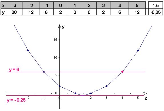 * Постройте график функции y=2−x−5x2−5x и определите, при каких ...