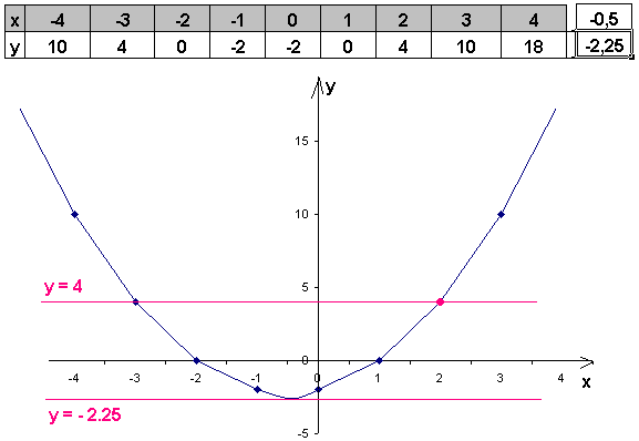 * Постройте график функции y=2−x−5x2−5x и определите, при каких ...