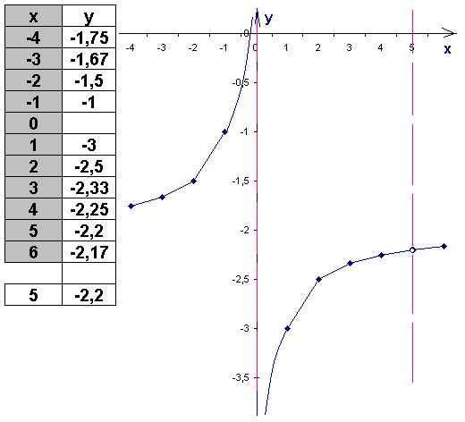 * Постройте график функции y=2−x−5x2−5x и определите, при каких ...